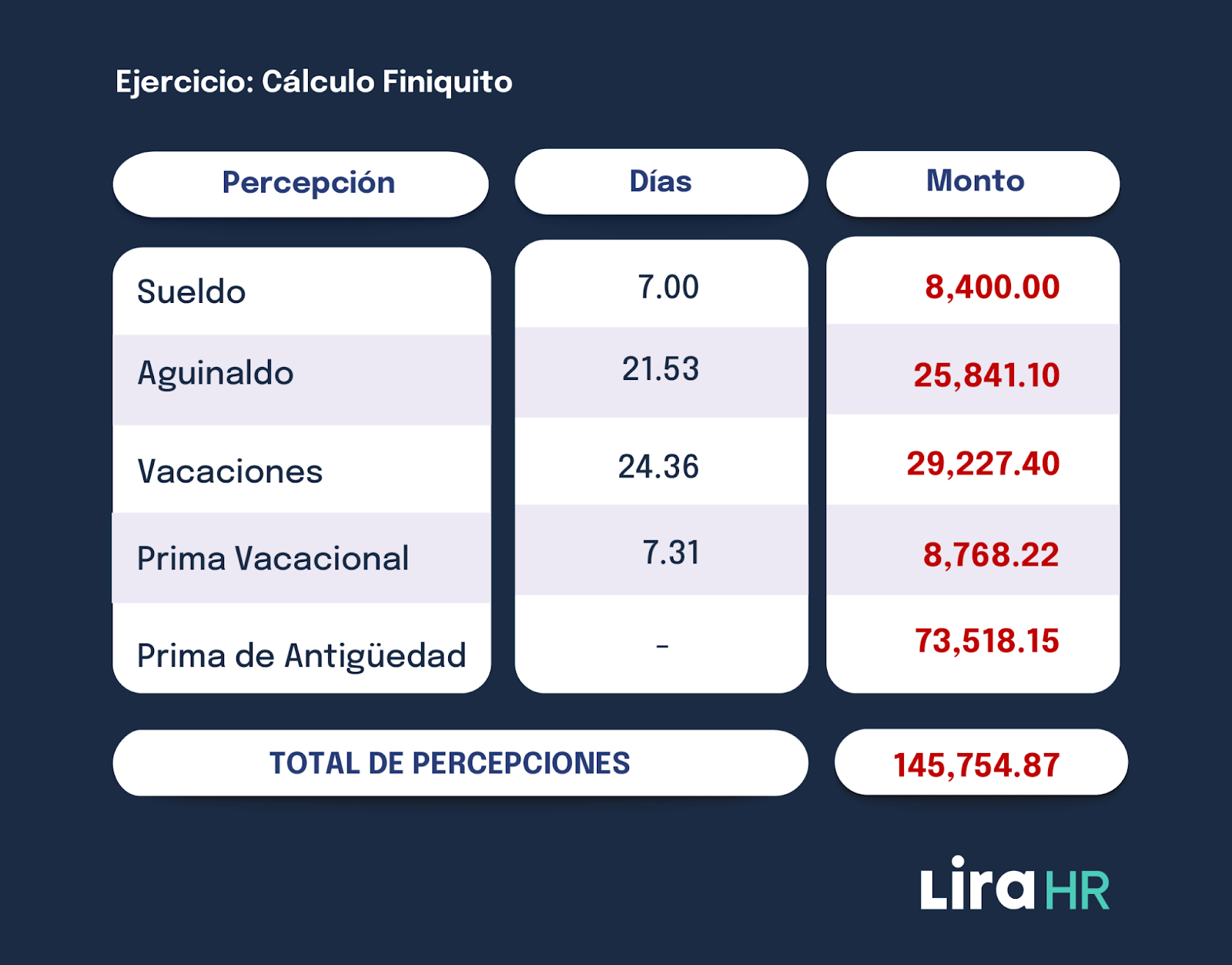 Cuánto me deben de dar de finiquito en México por despido
